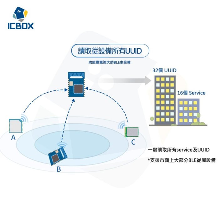 【ICBOX】EFR32BG22 藍牙5.2 主從一體模組 開發板RF-BT02 低功耗藍牙BLE測試組/A006 | Yahoo拍賣