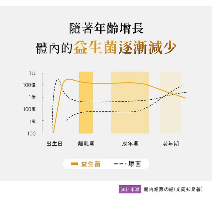 【台塑生醫】樂齡益生菌(30包入/盒) 5盒/組+送益生菌PLUS隨身包x1 | Yahoo拍賣