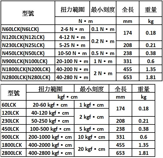 日立五金《含稅》60LCK 日本製 KANON 中村 替換式扭力扳手 20~60 kgf.cm | Yahoo拍賣