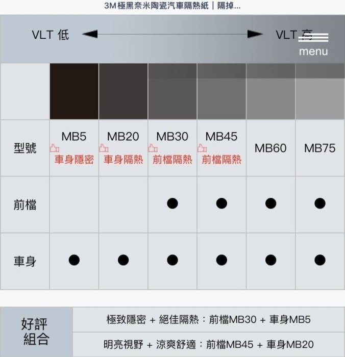 群展隔熱紙3M極黑前檔 優惠價奈米陶瓷MB5,MB20,MB30,M45,MB60,MB38不影響GPS、 | Yahoo拍賣