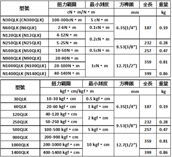 日立五金《含稅》500QLK 日本製 KANON 中村 扭力扳手 100~500 kgf.cm | Yahoo拍賣