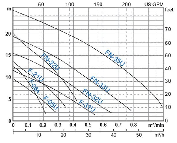 【川大泵浦】河見污物泵浦 FN-33U (3HP*3") 現貨供應!!!FN33U 不阻塞泵浦 污水池泵浦 台灣製造 | Yahoo拍賣