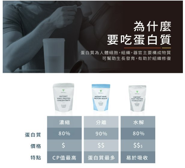 台灣 Tryall無添加濃縮乳清蛋白 glc乳源 (1kg/袋) | Yahoo拍賣