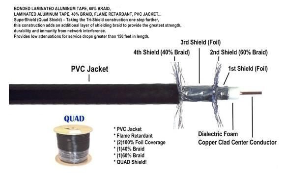 [含發票]Channel-Master同軸纜線9532WQ雙鋁雙網四屏蔽.白色50米裝3000mhz.5C2V RG6 | Yahoo拍賣