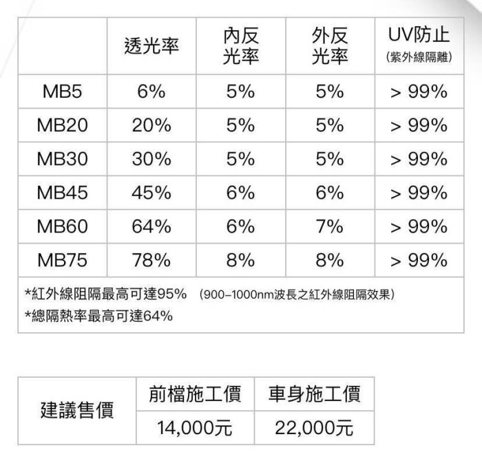 群展隔熱紙3M極黑前檔 優惠價奈米陶瓷MB5,MB20,MB30,M45,MB60,MB38不影響GPS、 | Yahoo拍賣