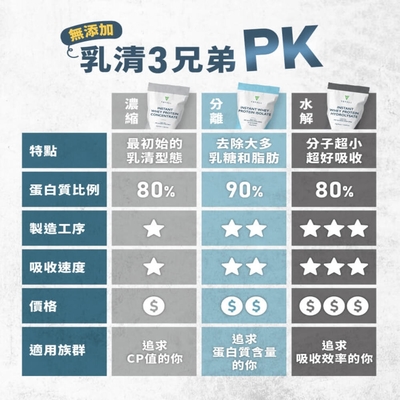 [台灣 Tryall] 水解乳清蛋白(MSG分裝) (500g/袋) | 乳清蛋白 | Yahoo購物中心